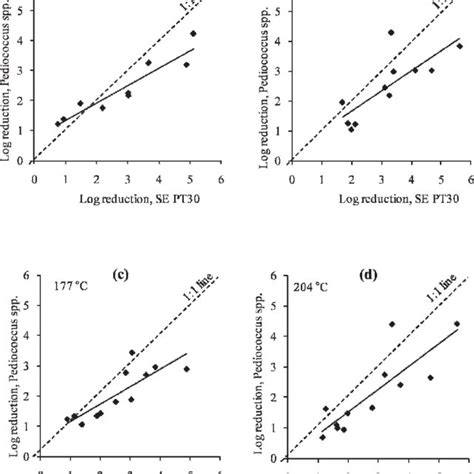 Direct Comparison Between The Mean Log Reductions For Se Pt30 And