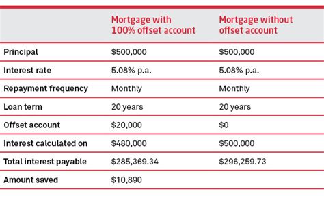What Is An Offset Account And Should You Get One Realestate Com Au
