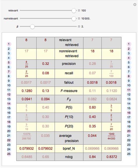comparing information retrieval evaluation measures wolfram