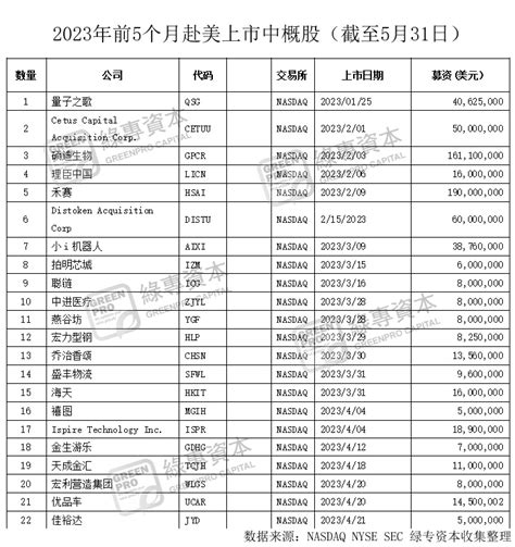 美股ipo：2023年前5个月美国主板市场迎来68家新公司上市 中企占22家募集资金排名第一来源