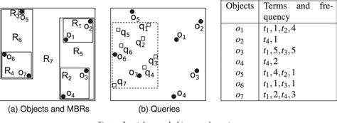 Figure 1 From Batch Processing Of Top K Spatial Textual Queries