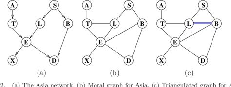 Figure 2 From Incremental Compilation Of Bayesian Networks Based On