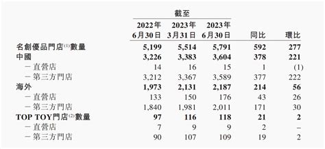 名创优品2023财年海外收入超38亿公司副总裁分享出海经验以代理门店方式扩张 每经网