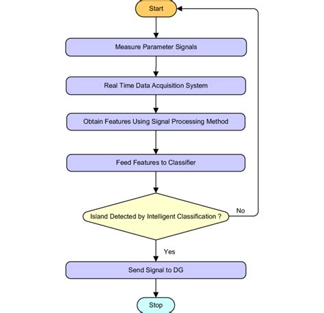 Algorithm For Intelligence Based Method Islanding Detection Method