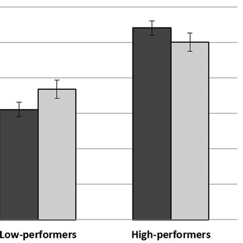 Experiment 1 Results Low Performers Showed A Significant Increase In