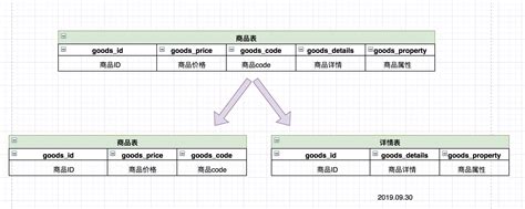 Mysql分库分表理论及常用框架对比mysql分表日志转储框架 Csdn博客