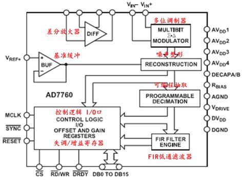 Ad7760转换原理及采集程序设计 24位Σ Δ型adcad7764程序 Csdn博客