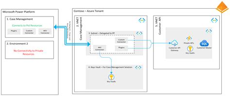 安全 Power Platform 访问 Azure 资源 Power Platform Microsoft Learn