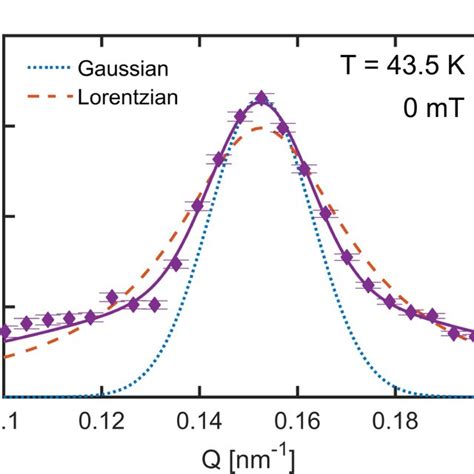 Comparison Of A Gaussian Lorentzian And A Weighted Superposition Of A