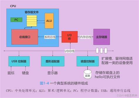 从helloworld探究程序的执行过程hollow World程序 Csdn博客