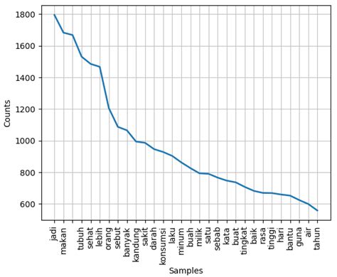 Project Term Frequency Inverse Document Frequency Tf Idf Bayes Python Whitecyber