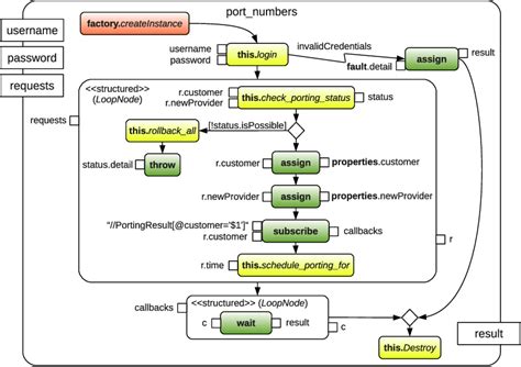 Uml Activity Diagram Of Sample Service Protocol Download Scientific Diagram