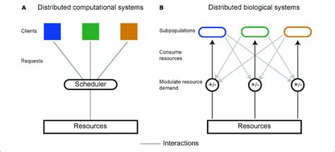 A Schematic Of Resource Allocation In Distributed Computational Download Scientific Diagram