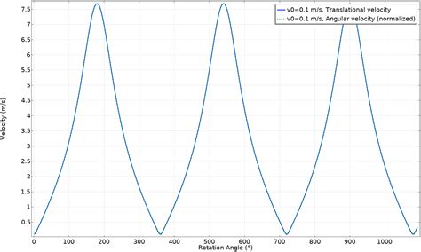 The Physics Of A Hopping Hoop Comsol Blog