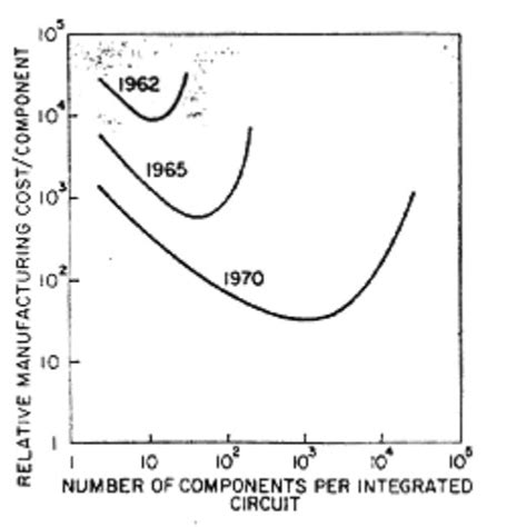 Figure S Transistor Counts For Microprocessors Over Time Thousands Download Scientific Diagram