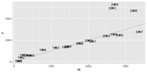 Chapter Data Visualization With Ggplot Probability Statistics And Data