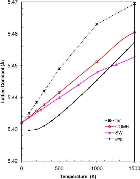 Color Online Lattice Constants For Silicon As A Function Of Temperature