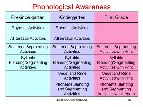 Activities For Phonological Awareness With Preschoolers