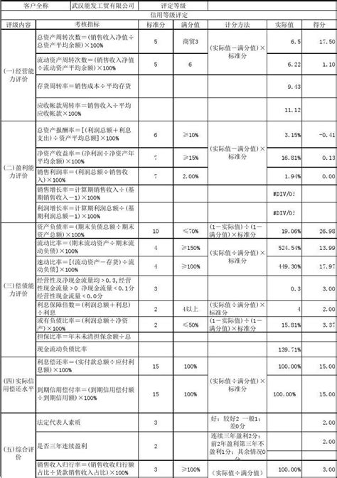 客户信用等级评价表word文档在线阅读与下载免费文档