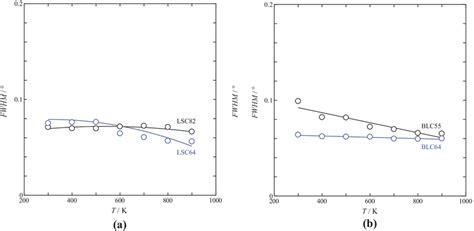 temperature dependences of the full width half maximum fwhm of the