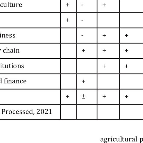 Matrix Relationship Strategy And Performance That Reached Download Scientific Diagram