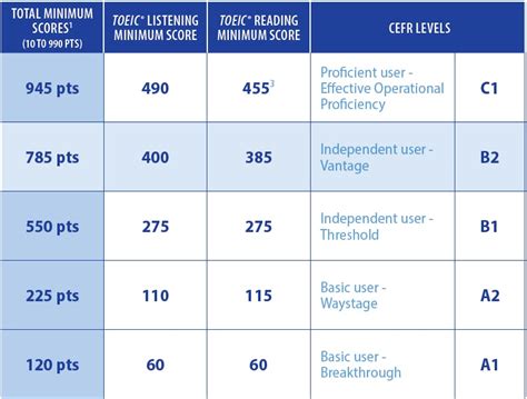 Toeic Test English Proficiency Exams For Teachers In 46 Off
