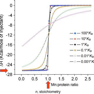 Simulated Binding Curves For ITC Thermograms Using The Reported