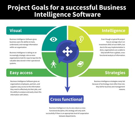 best practices for implementing a successful business intelligence
