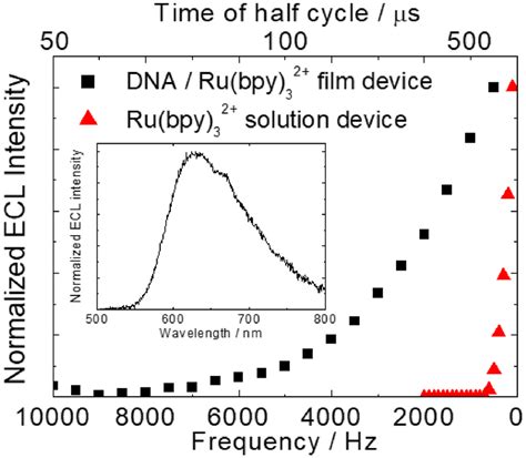 Frequency Dependence Of Ecl Intensity From The Two Devices Under ±4 V Download Scientific