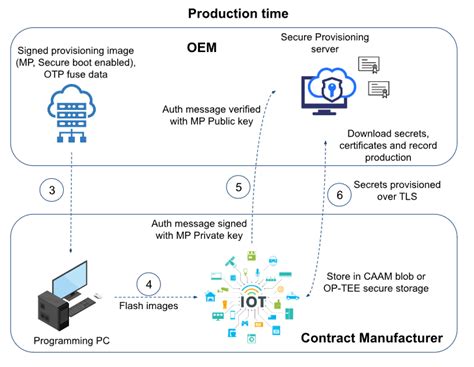 Manufacturing Protection Provisioning Iot Device Secrets Timesys