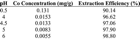 Leach Solution Ph Variation Results Download Scientific Diagram