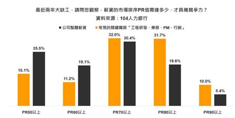 公司新人2023賺到！菜鳥入職先加薪10贏老鳥，企業調薪逾3 城市學