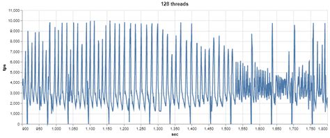 Evaluating Group Replication Scaling Capabilities In MySQL