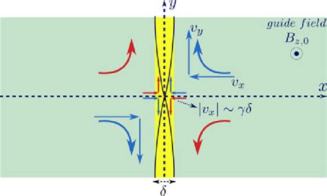 Sketch Of The Hyperbolic Pattern Of The Velocity Field Associated With Download Scientific