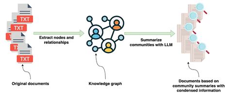 Implementing ‘from Local To Global Graphrag With Neo4j And Langchain Community Content