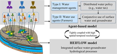 The Modeling Framework Which Integrates An Agentbased Model And