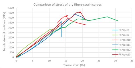 Stress Strain Curves Of Monotonic Uniaxial Tensile Tests After