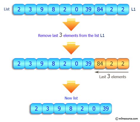 Python Remove The Last N Number Of Elements From A Given List W Resource