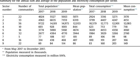 Table 5 From Simulation Of Electricity Consumption Data Using Multiple Artificial Intelligence