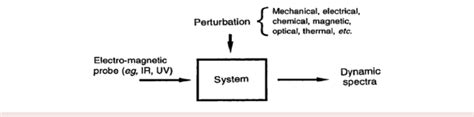A General Scheme For Obtaining Two Dimensional Correlationspectra Download Scientific Diagram