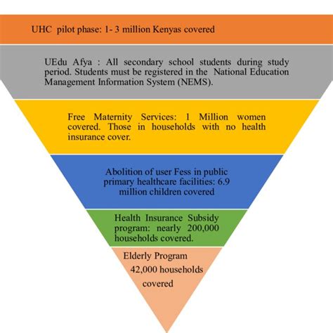 Health Policies Programmers Tending Towards Universal Health Coverage Download Scientific