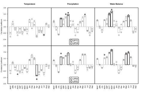 Correlation Functions Between Mean Volume Increment Chronologies Of All
