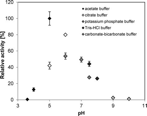 Ph Tolerance With Ph Optimum Of Rpohy Reactions Triplicates Were Download Scientific Diagram