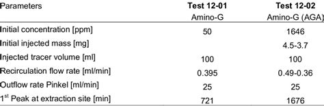 3 Tracer Test 12 01 And 12 02 Parameters Download Table