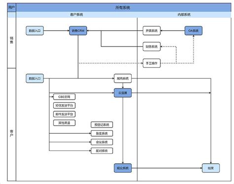 流程图怎么画好看？设计原则解析 迅捷画图