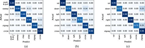 figure 11 from wifi based cross domain gesture recognition via modified