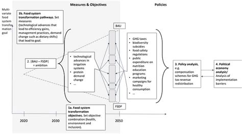 New Food System Transformation Framework Integrates Food System