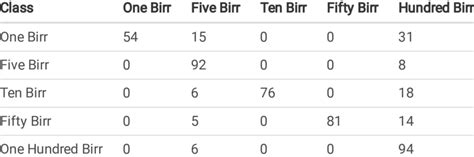 Confusion Matrix For Ssd Mobilenet Model Download Scientific Diagram