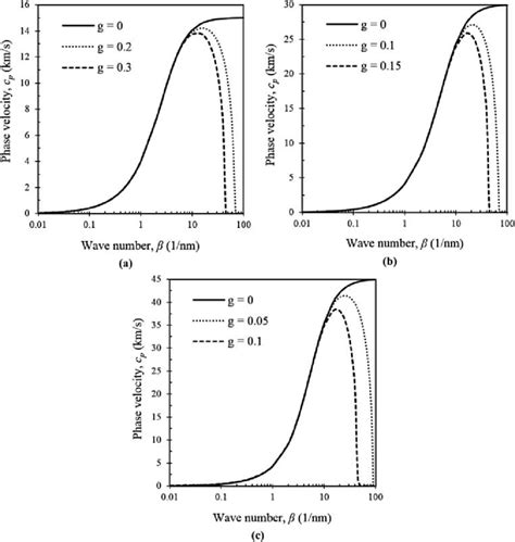 Variation Of Phase Velocity Versus Wave Number For Different Structural