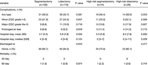 Outcomes After Segmentectomy And Lobectomy Download Scientific Diagram